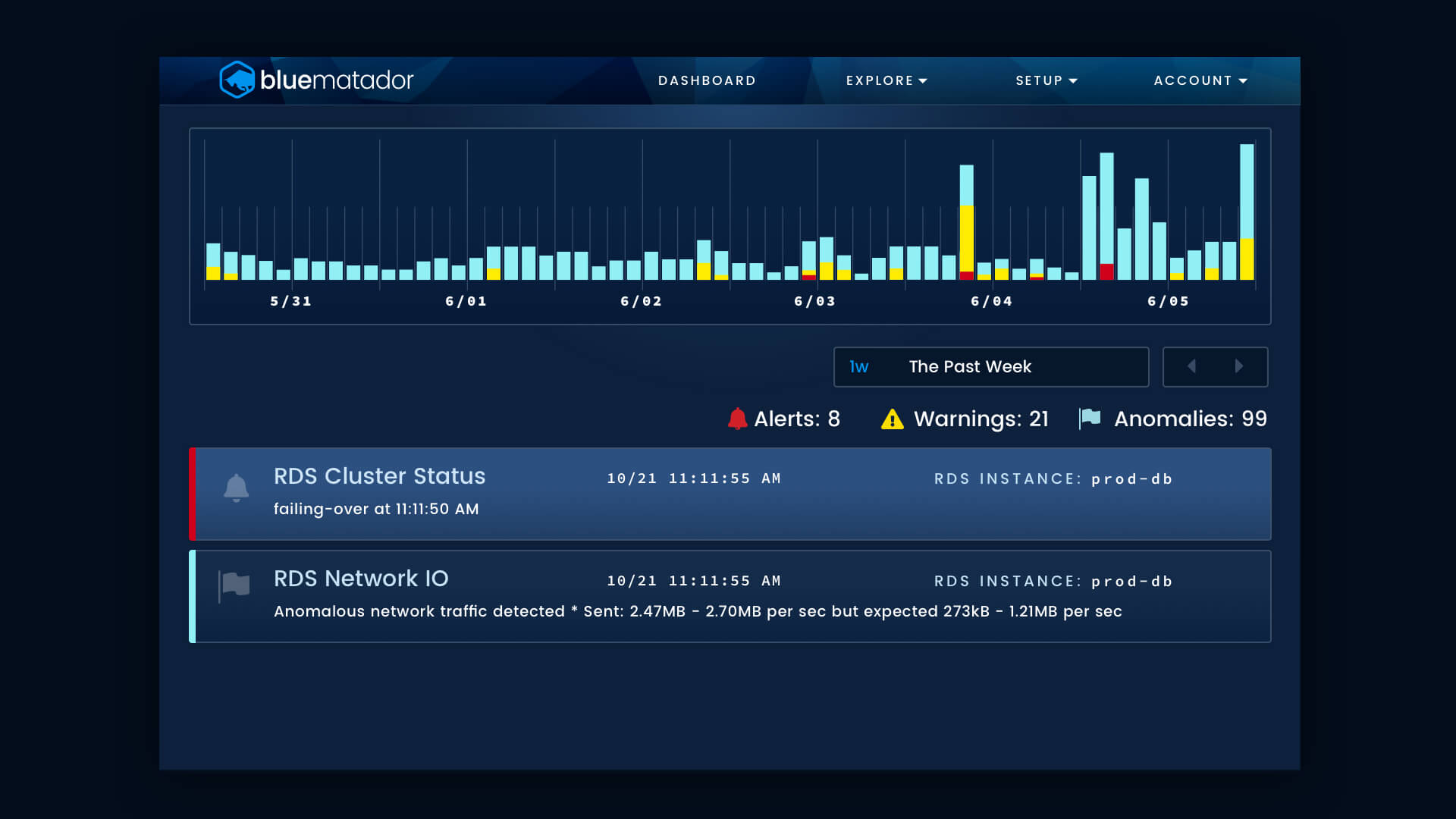 How to Monitor Amazon RDS